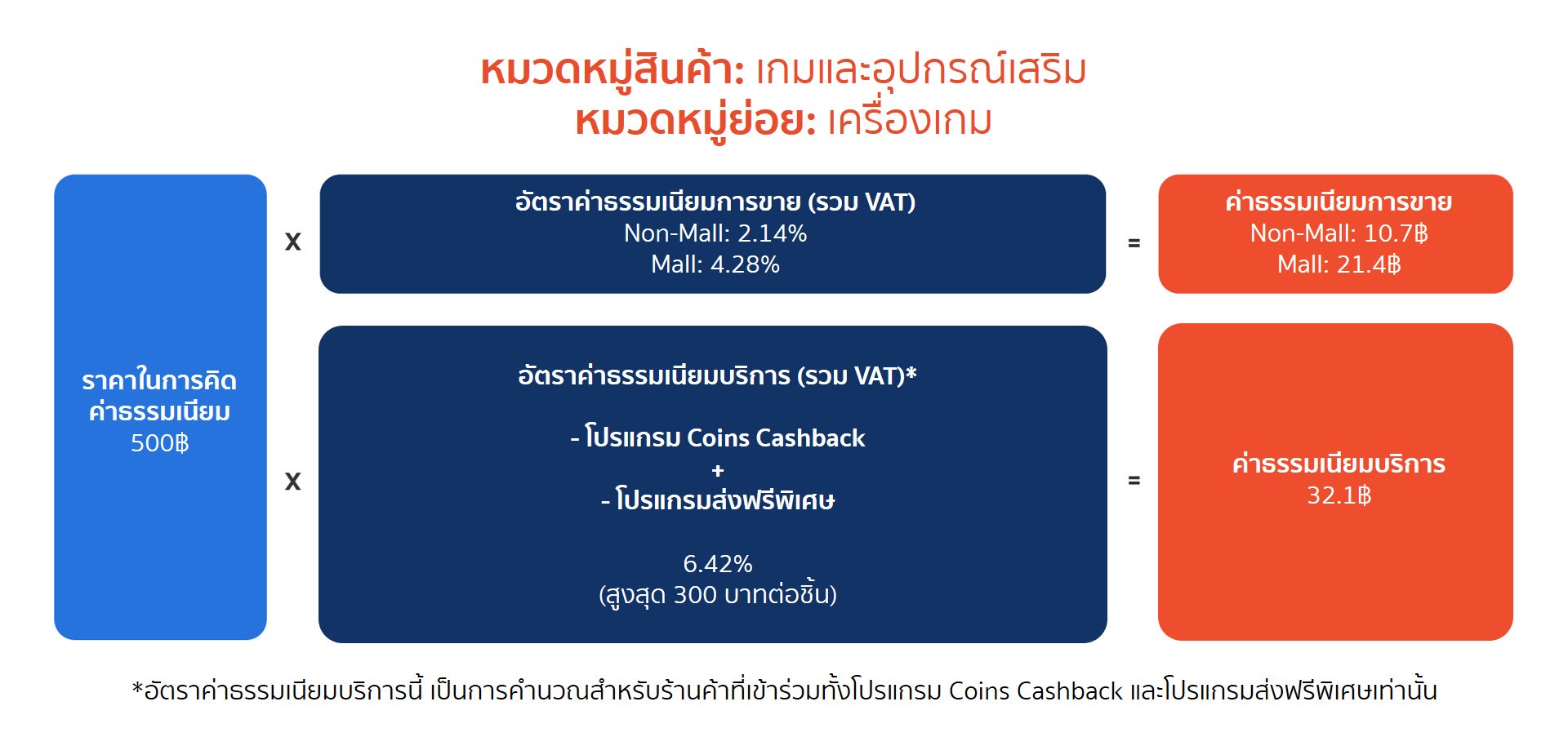 Shopee มีการคำนวณอัตราค่าธรรมเนียมการขาย ค่าธรรมเนียมบริการ และค่า ...