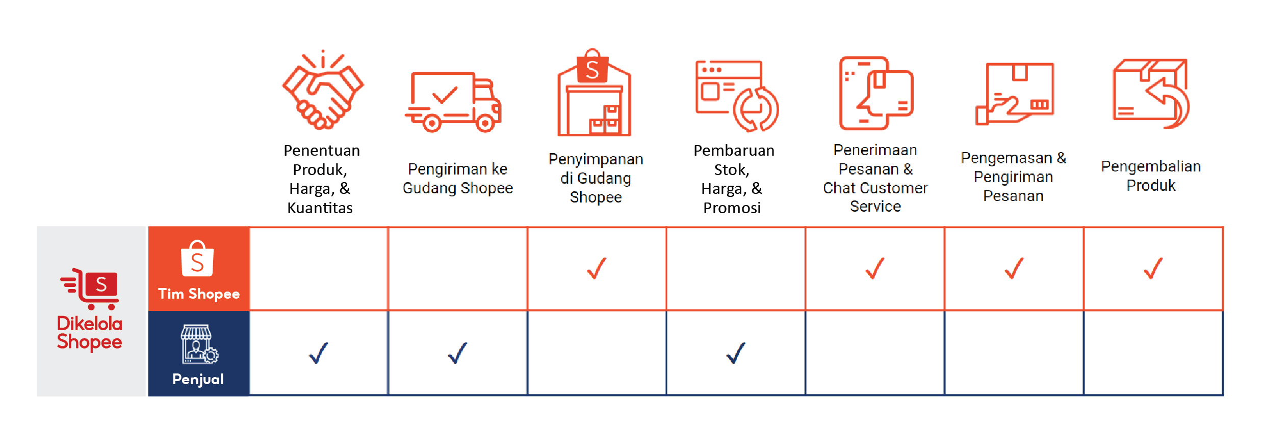 Layanan Dikelola Shopee | Pusat Edukasi Penjual Shopee Indonesia