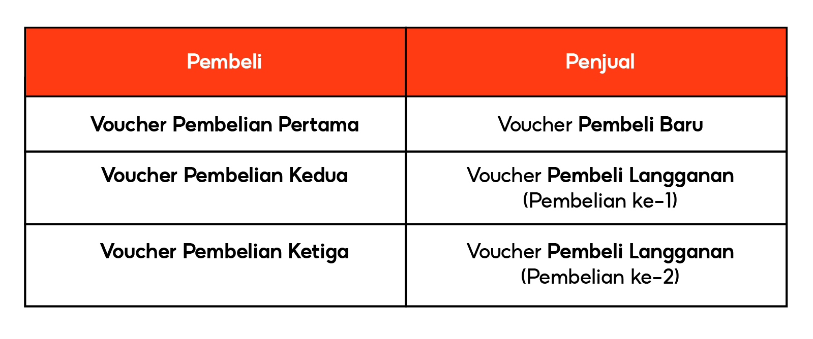 Menargetkan Pembeli dengan Voucher Pembelian Pertama, Kedua, & Ketiga ...