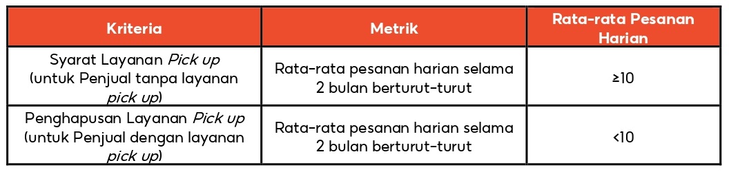 Baru: Kriteria Layanan Pick up Shopee Xpress | Pusat Edukasi Penjual ...