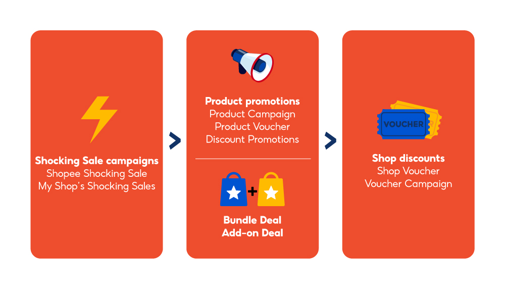 Creating a Bundle Deal | MY Seller Education [Shopee]
