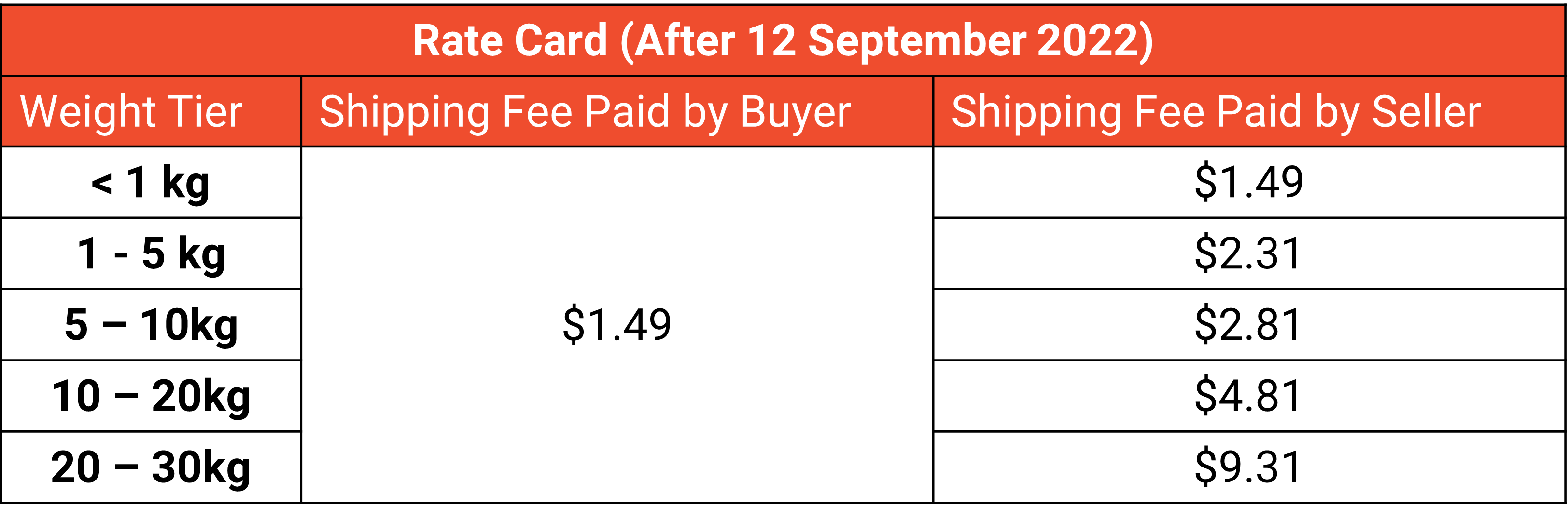 Shipping fee rates | SG Seller Education [Shopee]