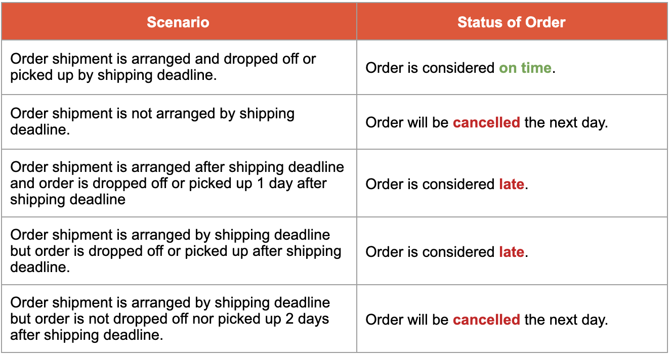 Avoiding automated cancellation of orders | Shopee PH Seller Education Hub