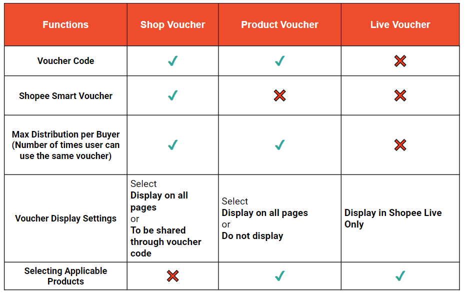 Vouchers | Shopee SG Seller Education Hub
