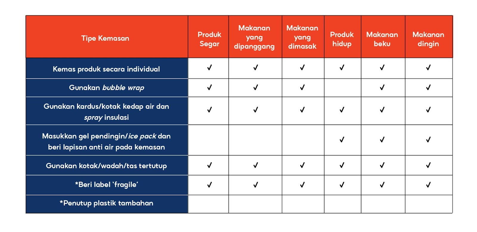 Panduan Pengiriman & Pengemasan Produk yang Mudah Rusak | Pusat Edukasi ...