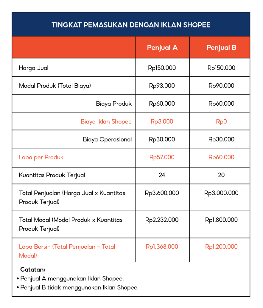 Tips Menggunakan Iklan Shopee dengan Maksimal | Pusat Edukasi Penjual Shopee Indonesia