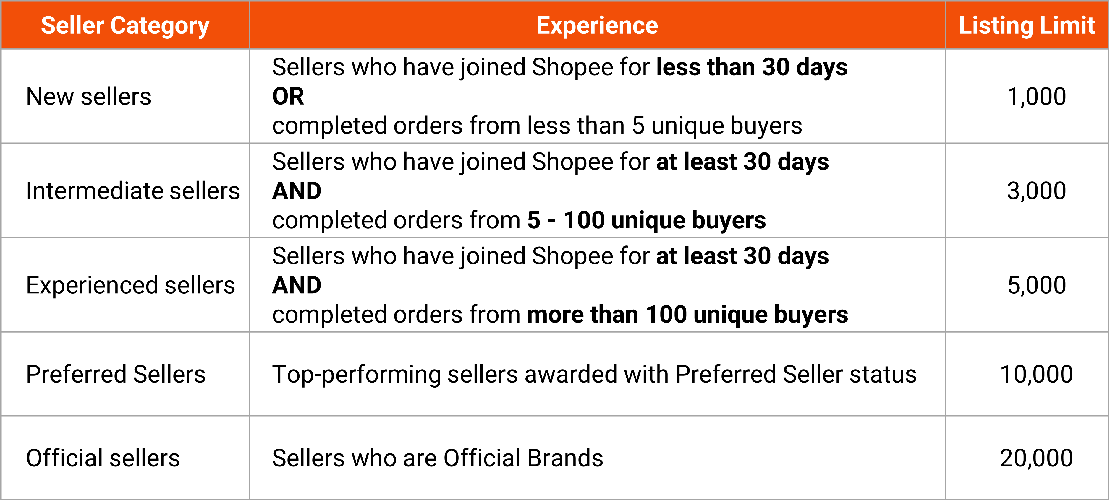 Checking listing limit | MY Seller Education [Shopee]