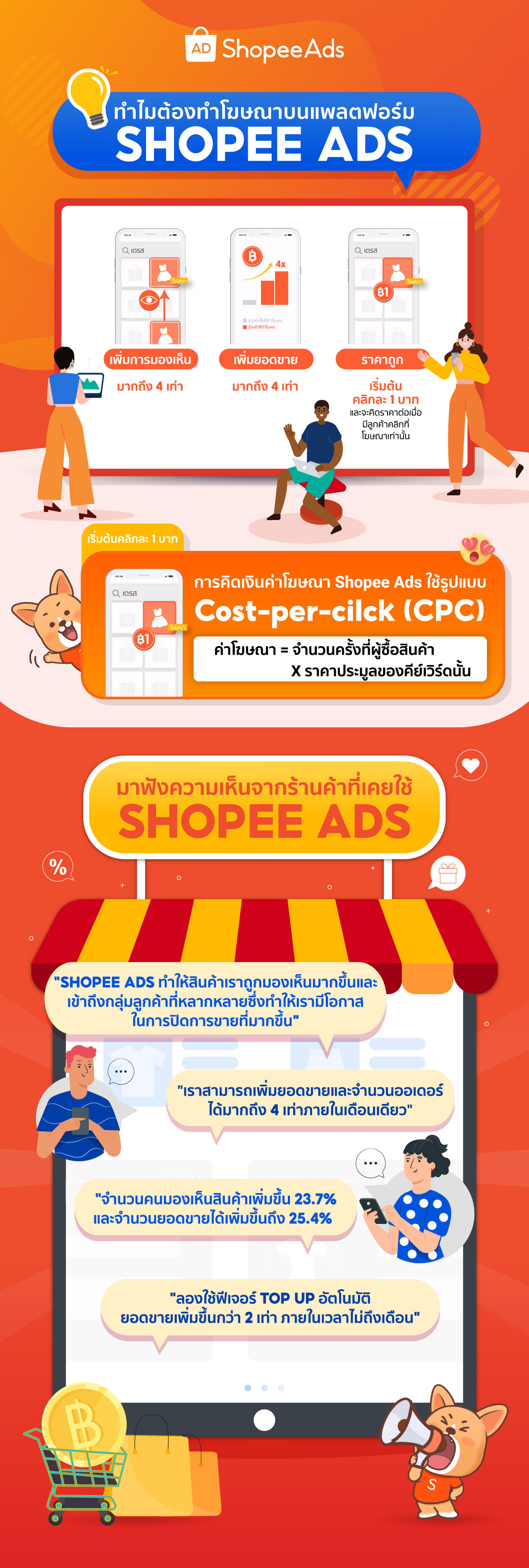 ทำไมต้องทำโฆษณาบนแพลตฟอร์ม Shopee Ads | Iklanku Thailand ทำไมต้องทำโฆษณาบนแพลตฟอร์ม Shopee Ads | Iklanku Thailand