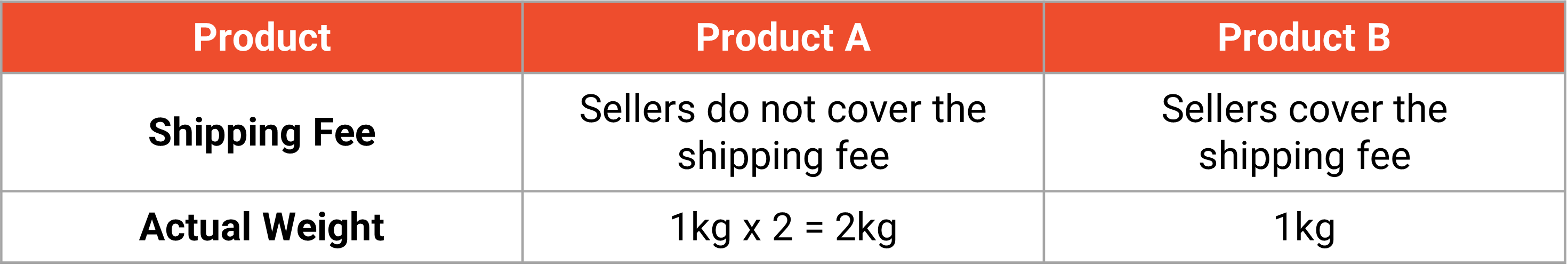 Overcharged Shipping Fee | Shopee MY Seller Education Hub