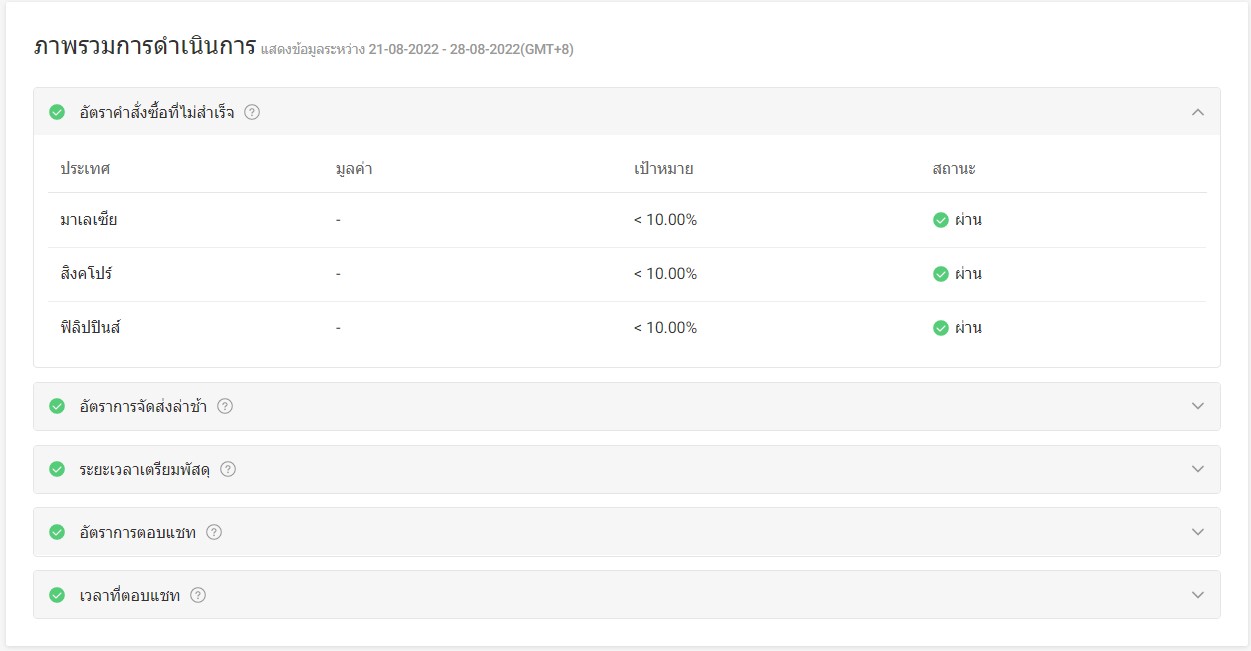 เครื่องมือในการตรวจสอบผลการดำเนินงาน โปรแกรมShopee International ...