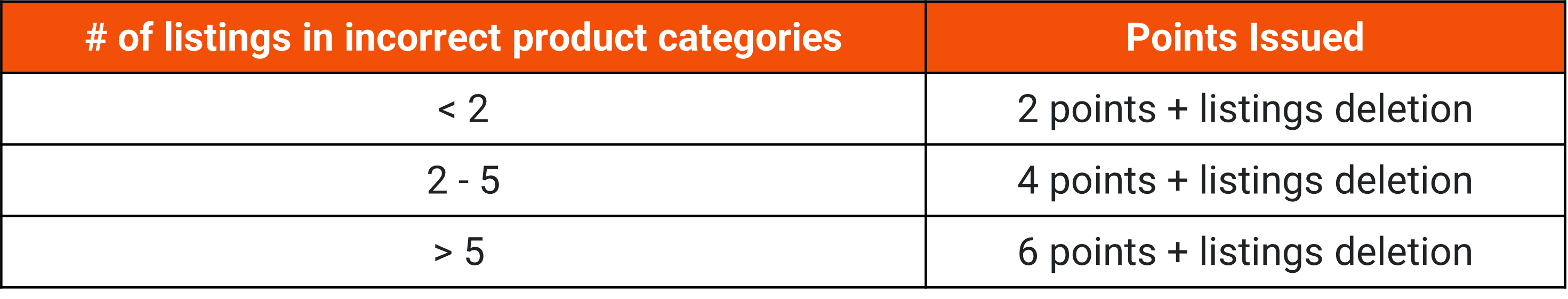 Incorrect Product Categories | Shopee MY Seller Education Hub
