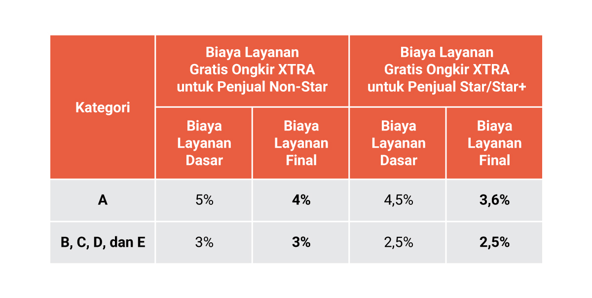 Rincian Biaya Administrasi & Biaya Layanan Penjual per Kategori Produk ...