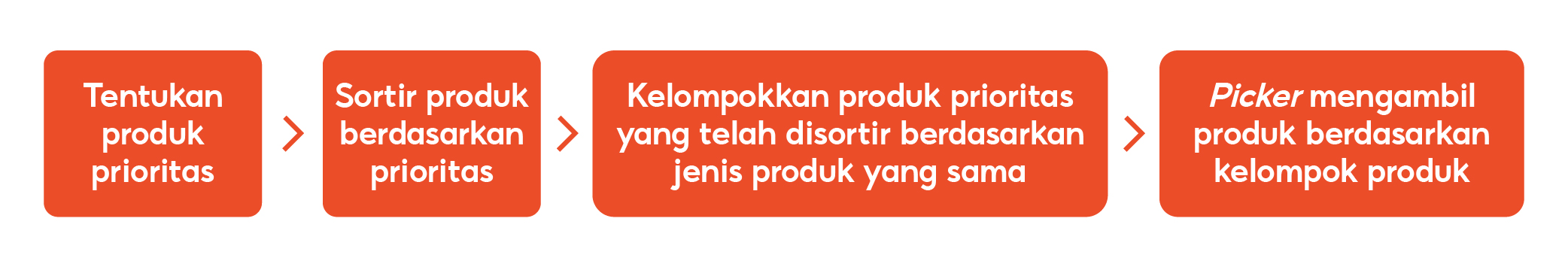 Mengambil Produk secara Optimal | Pusat Edukasi Penjual Shopee Indonesia