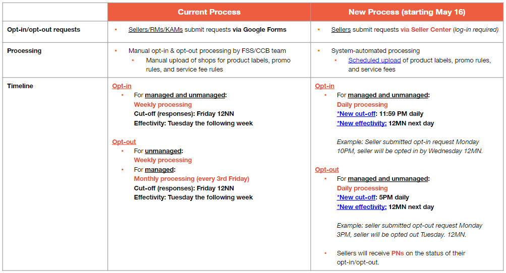 How To Opt-Out Of The Free Shipping Shops & Coins Cashback Program ...