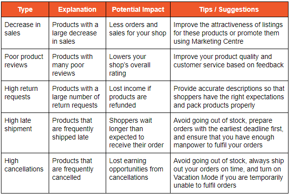 Product tab in Business Insights | Shopee MY Seller Education Hub