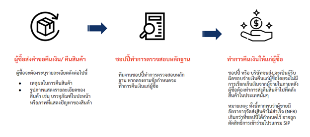 โปรแกรม Shopee International Platform (SIP) | ศูนย์เรียนรู้ผู้ขาย ...