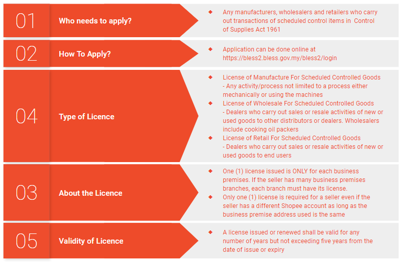 Controlled Goods Listing Guidelines | Shopee MY Seller Education Hub