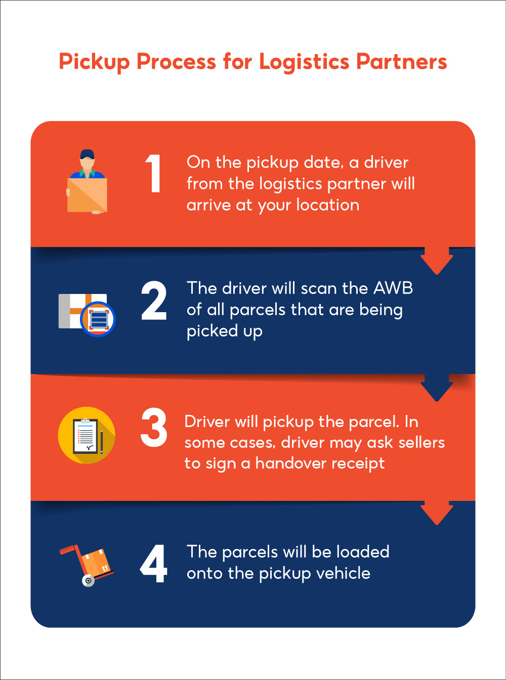 About pickup process | PH Seller Education [Shopee]