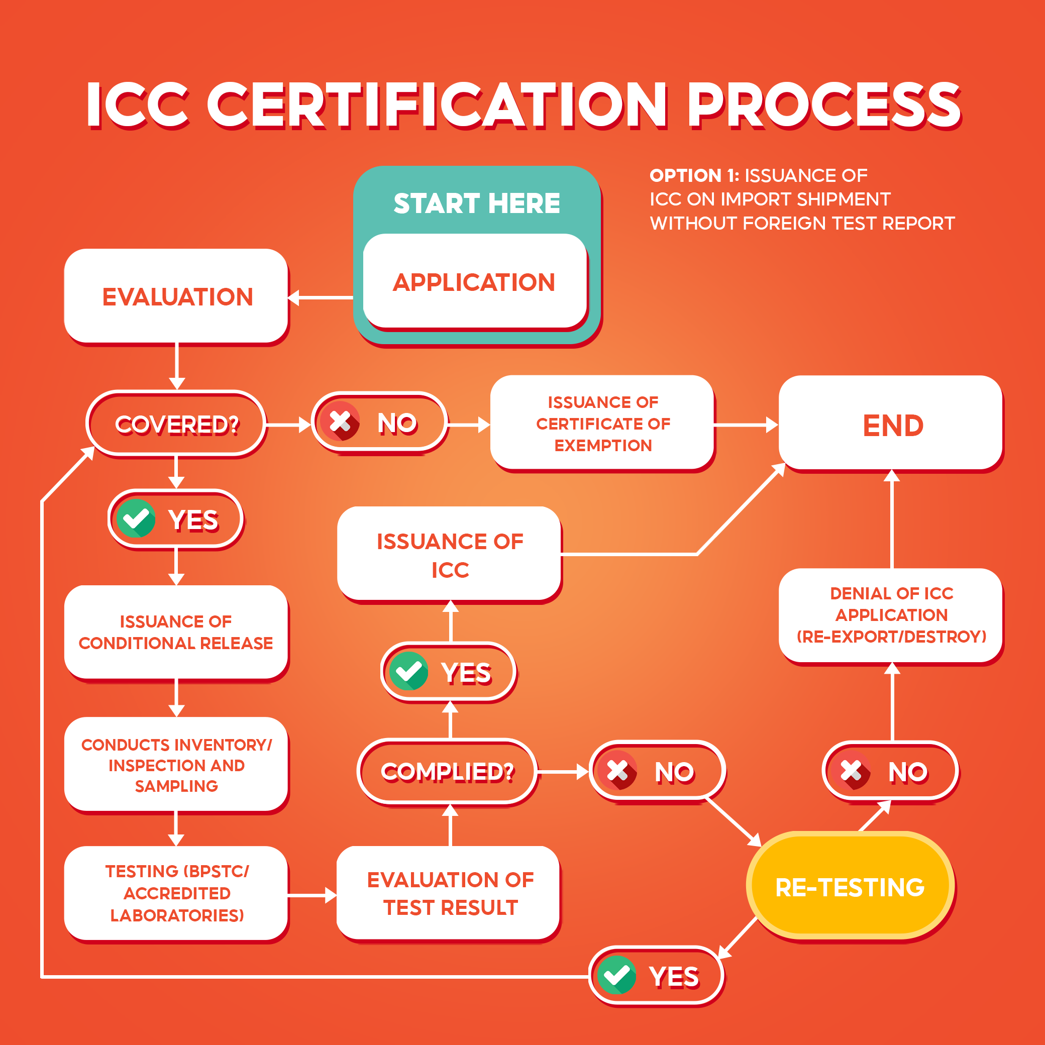 Import Commodity Clearance | Shopee PH Seller Education Hub
