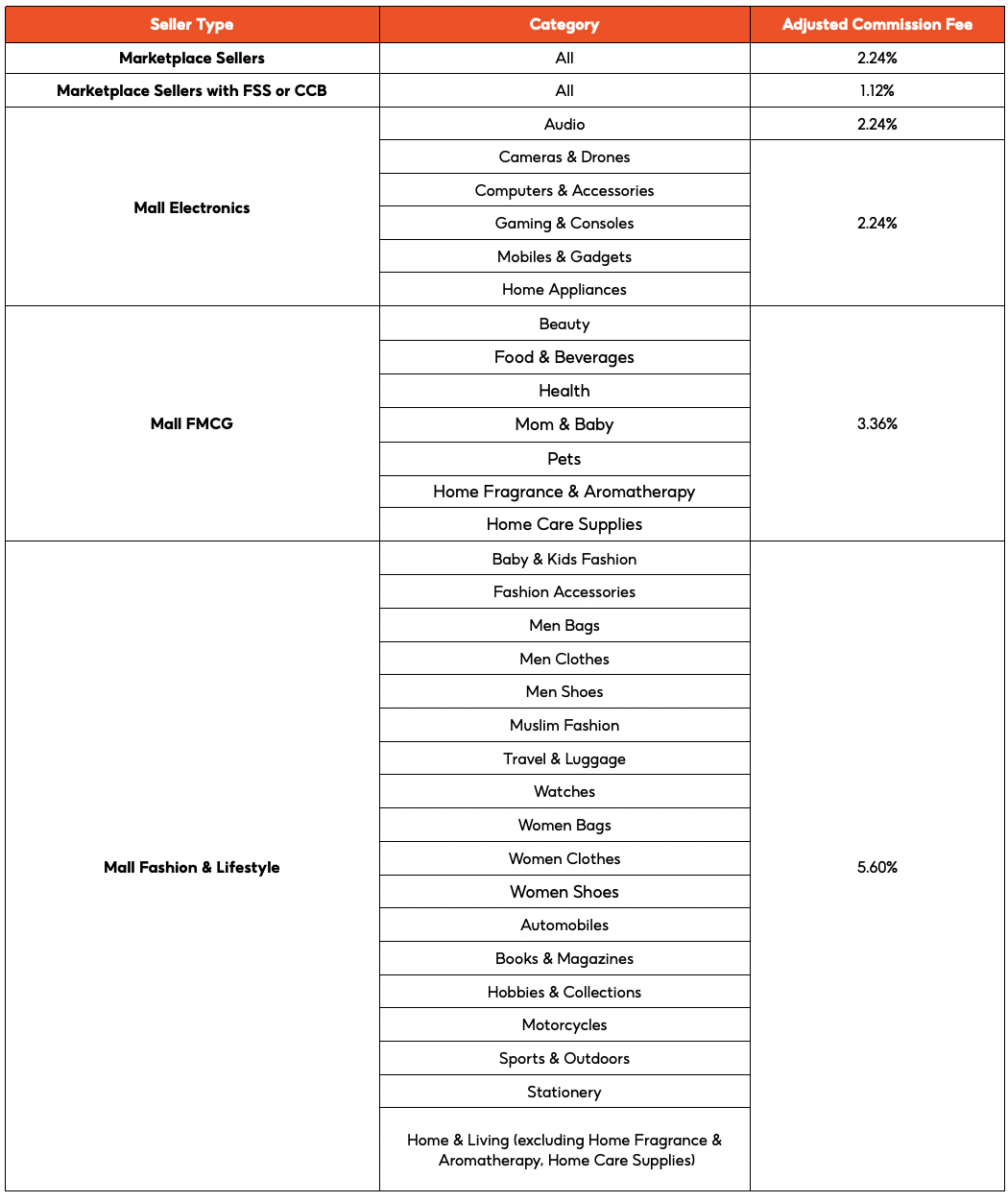 Seller Fees Update | Shopee PH Seller Education Hub
