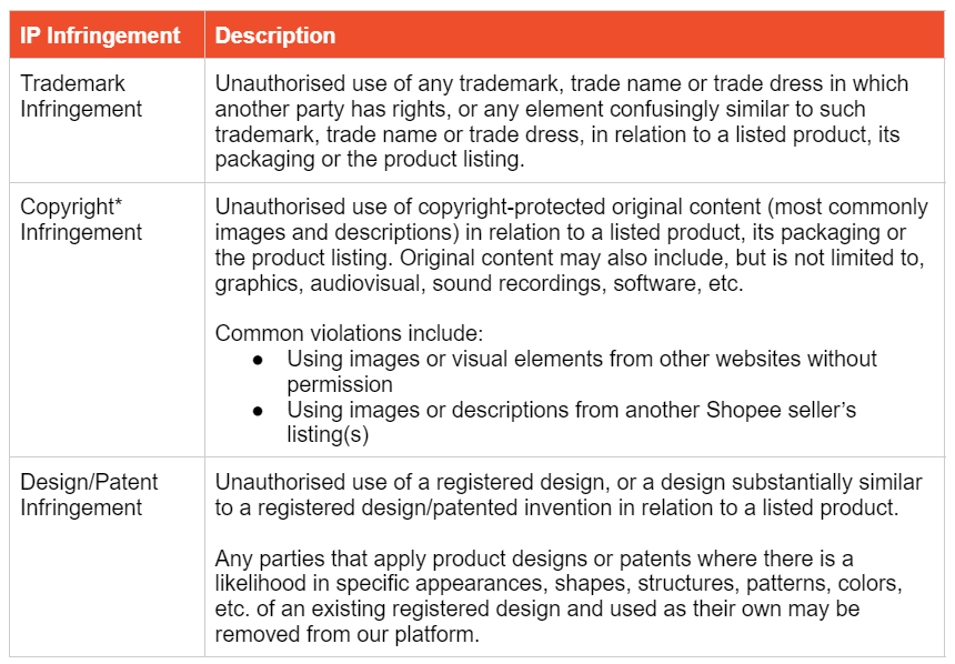 Report IP infringements | SG Seller Education [Shopee]
