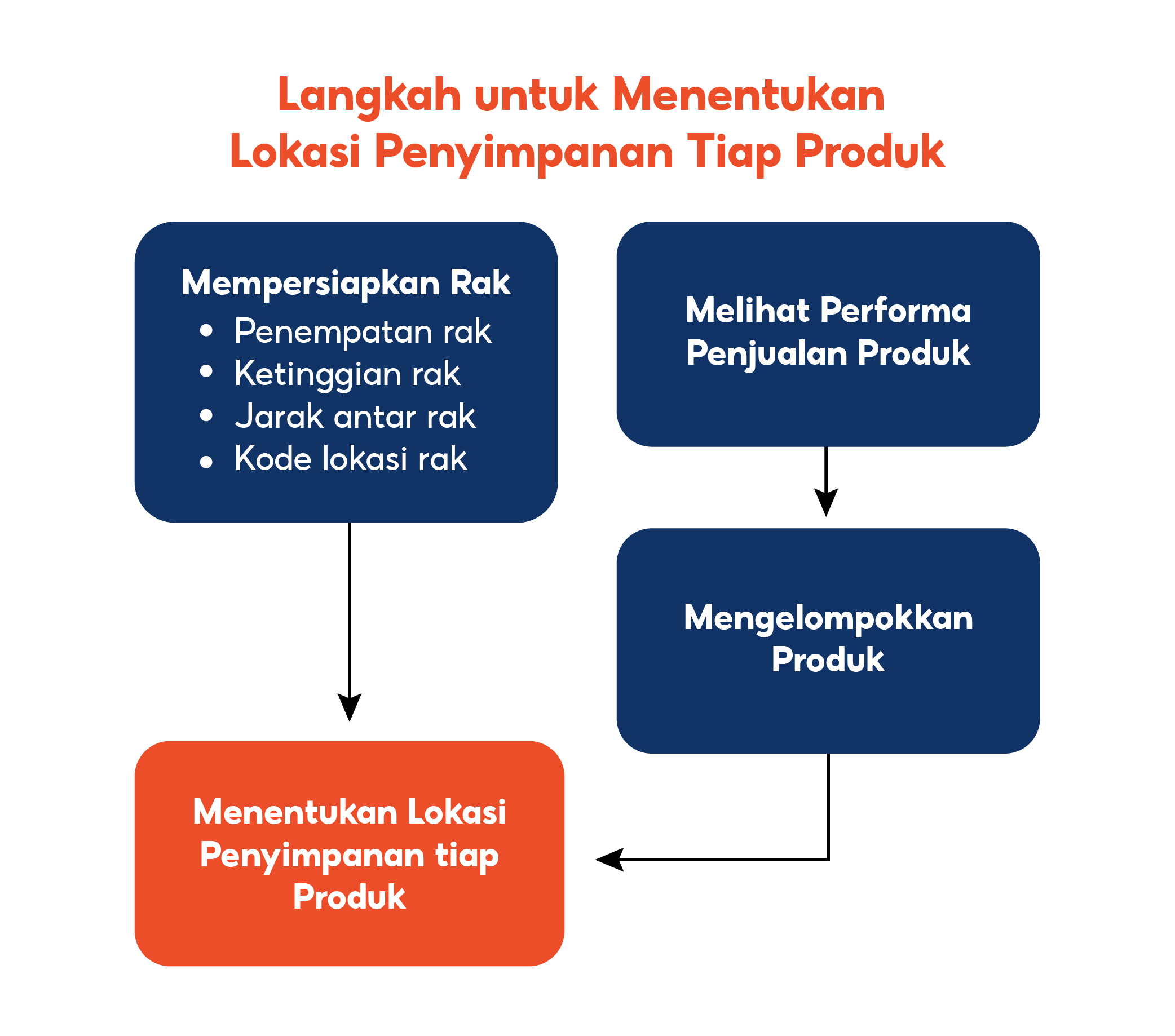 Implementasi Kode Lokasi Rak | Pusat Edukasi Penjual Shopee Indonesia