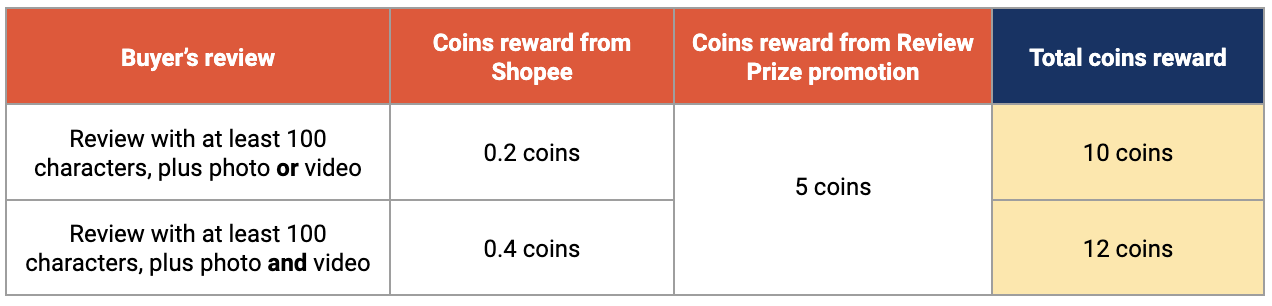Review Prize promotion | PH Seller Education [Shopee]