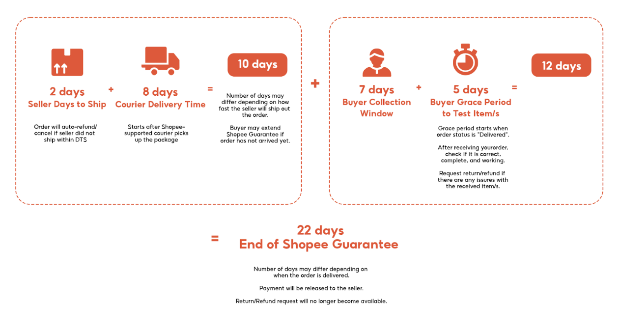 Shopee Self Collect | Shopee PH Seller Education Hub