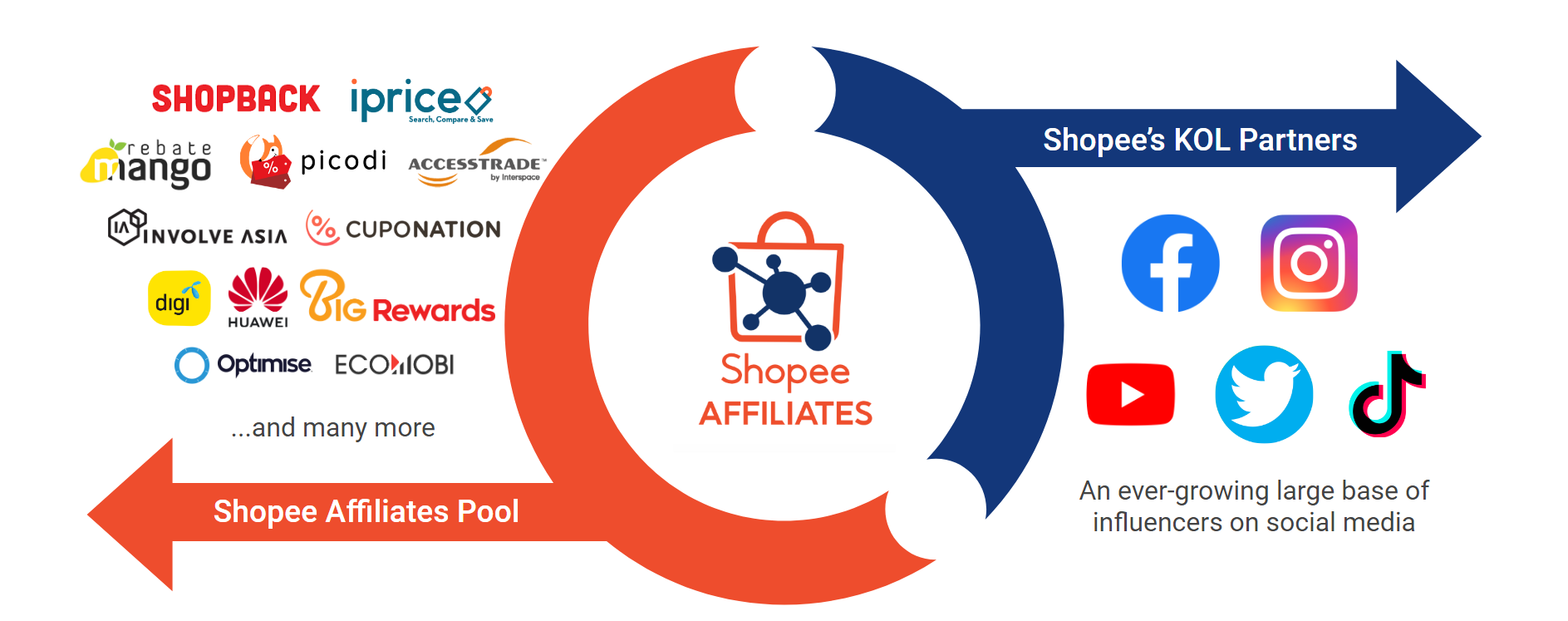 What is Shopee Affiliate Marketing Solution (AMS)? | Shopee MY Seller ...