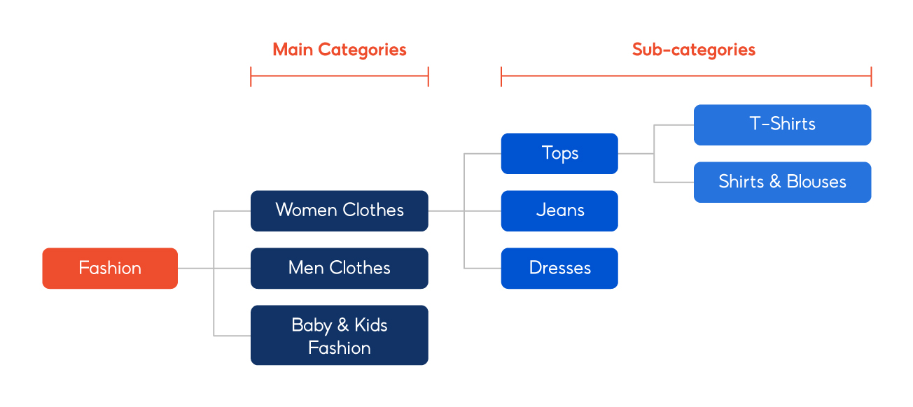 Understanding product categories | Shopee MY Seller Education Hub