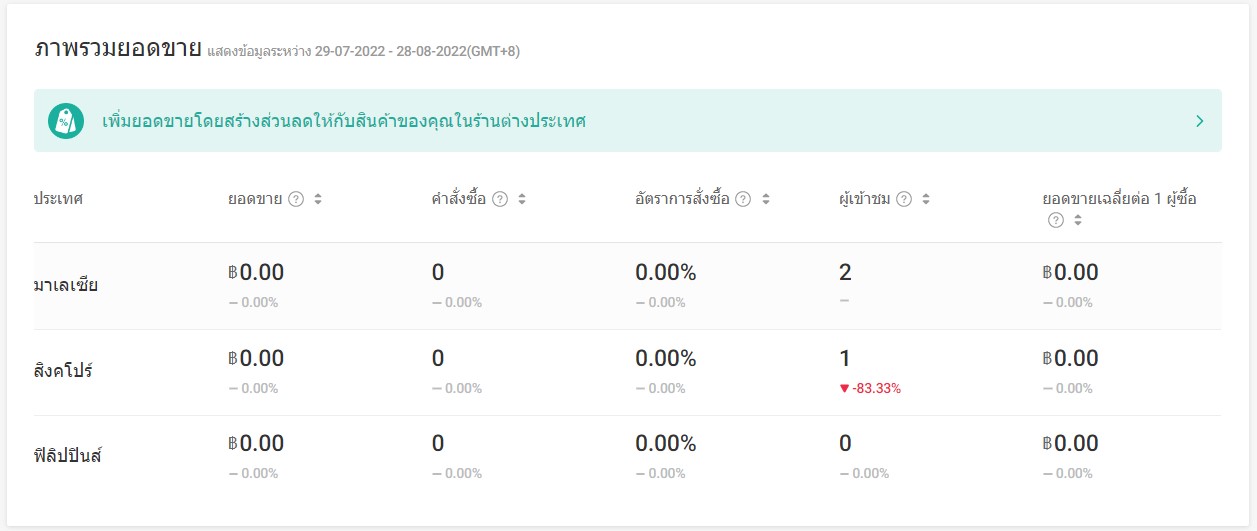 เครื่องมือในการตรวจสอบผลการดำเนินงาน โปรแกรมShopee International ...