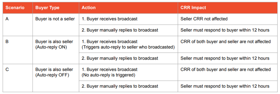 How is Chat Response Rate (CRR) Calculated? | Shopee MY Seller ...