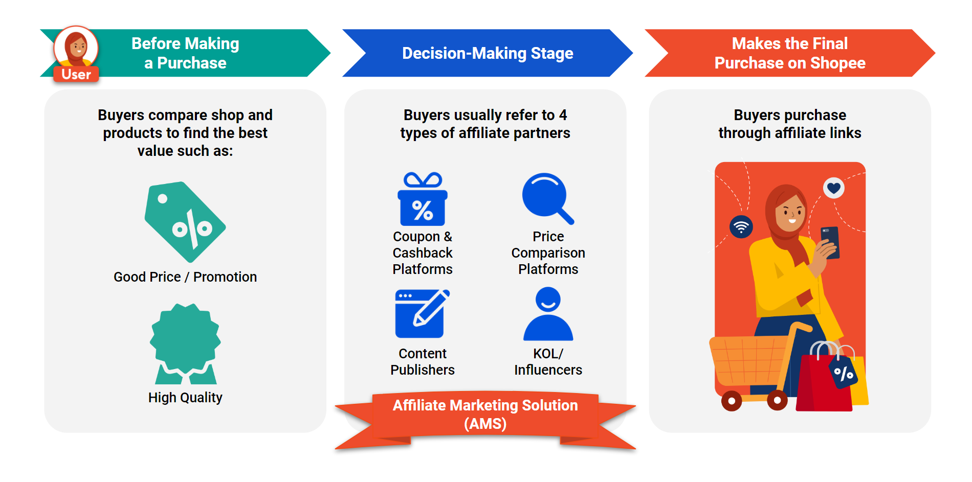 What is Shopee Affiliate Marketing Solution (AMS)? | Shopee MY Seller ...