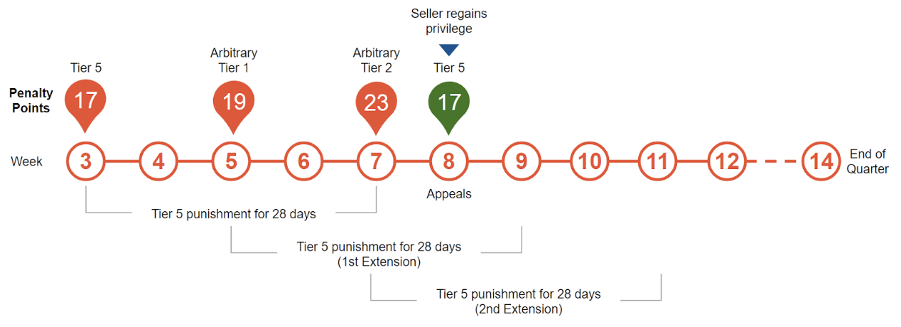 Overview of Seller Penalty Points System | Shopee PH Seller Education Hub