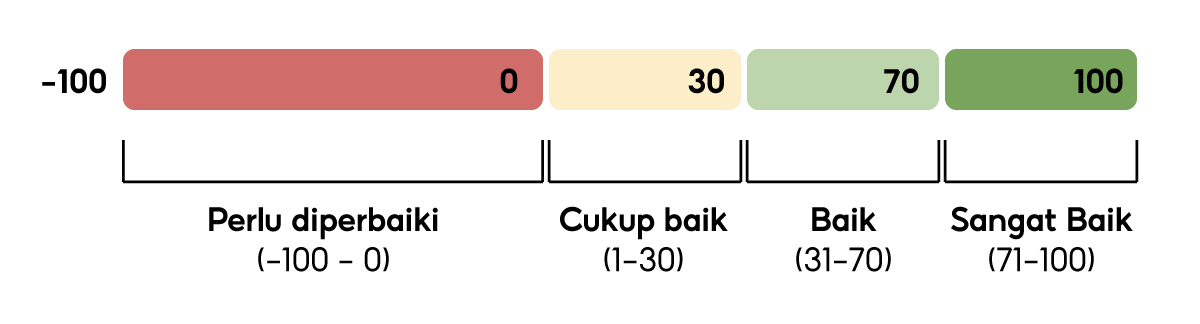 Mengukur Loyalitas Pembeli dengan Net Promoter Score | Pusat Edukasi ...