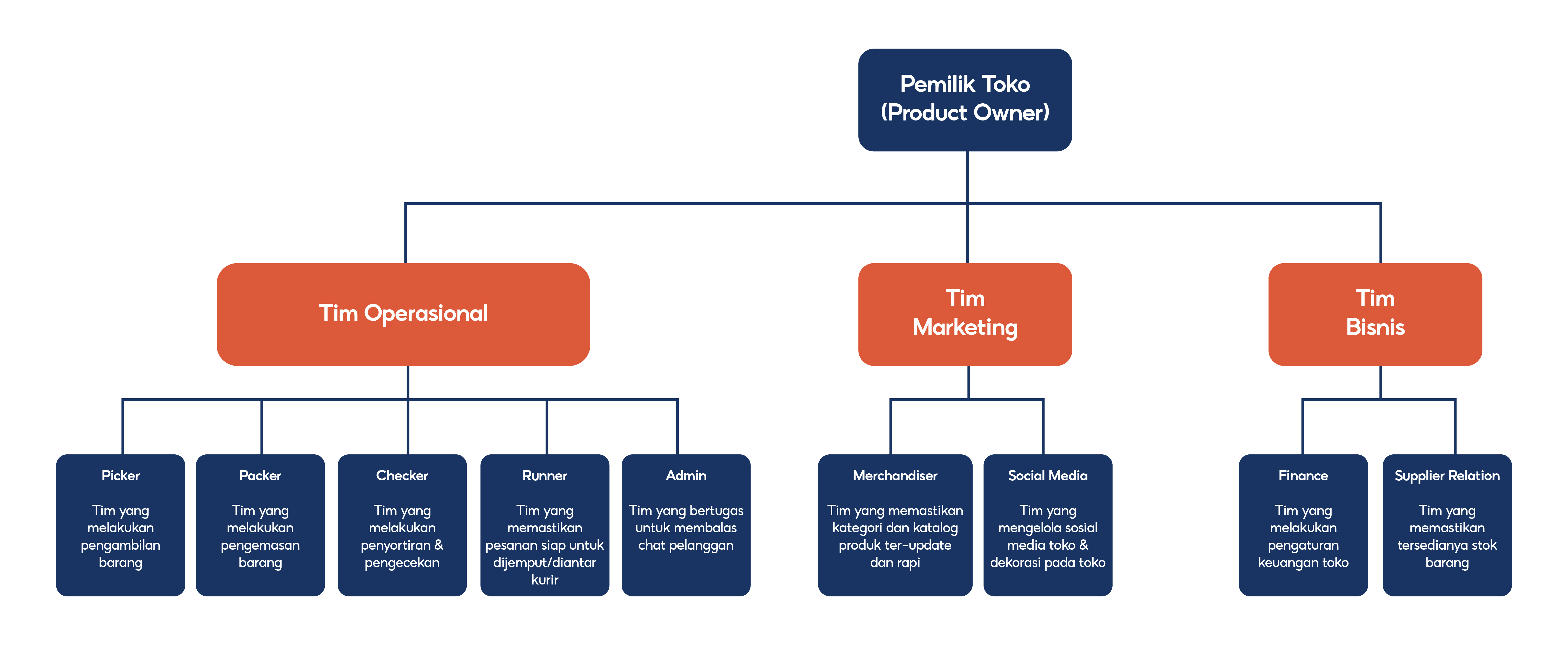 Struktur Operasional Tenaga Kerja | Pusat Edukasi Penjual Shopee Indonesia