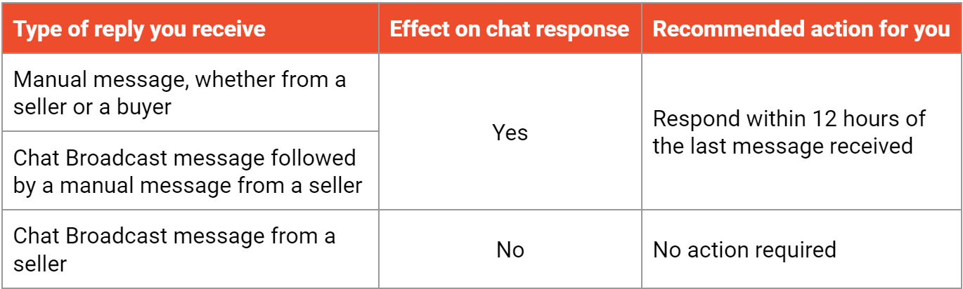 FAQs on Chat Response Rate | SG Seller Education [Shopee]