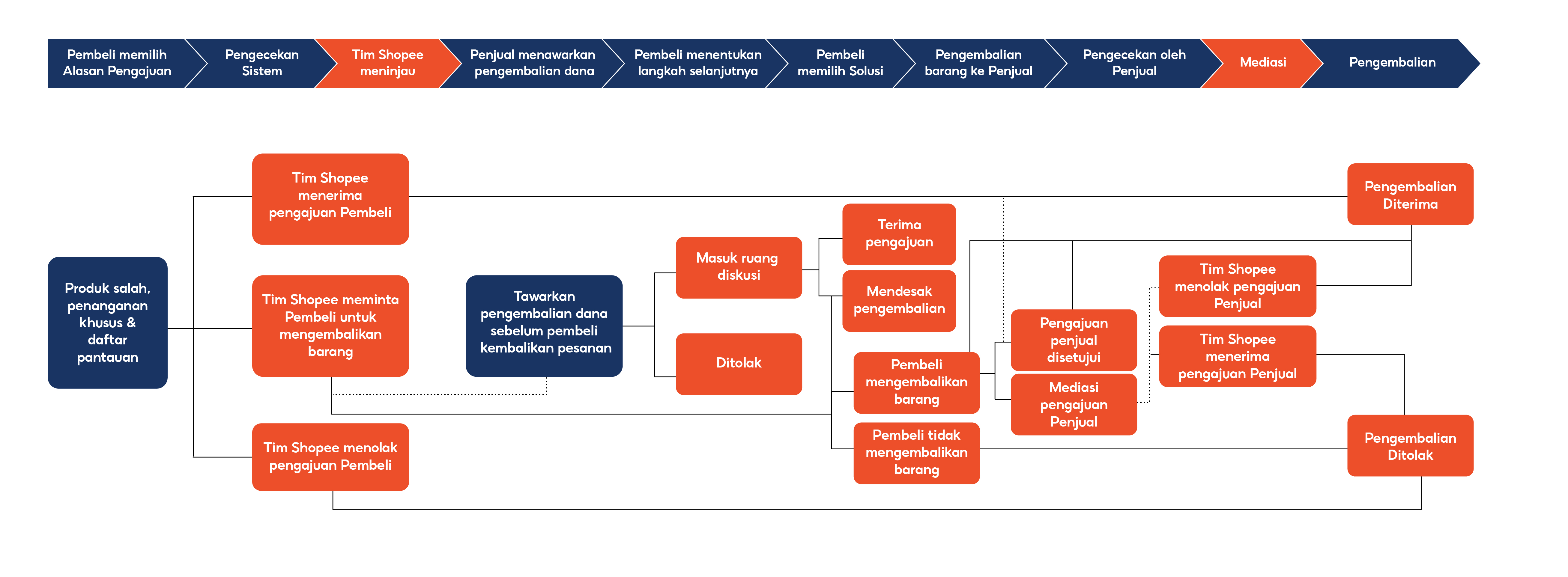 Mengenai Shopee Mall | Pusat Edukasi Penjual Shopee Indonesia