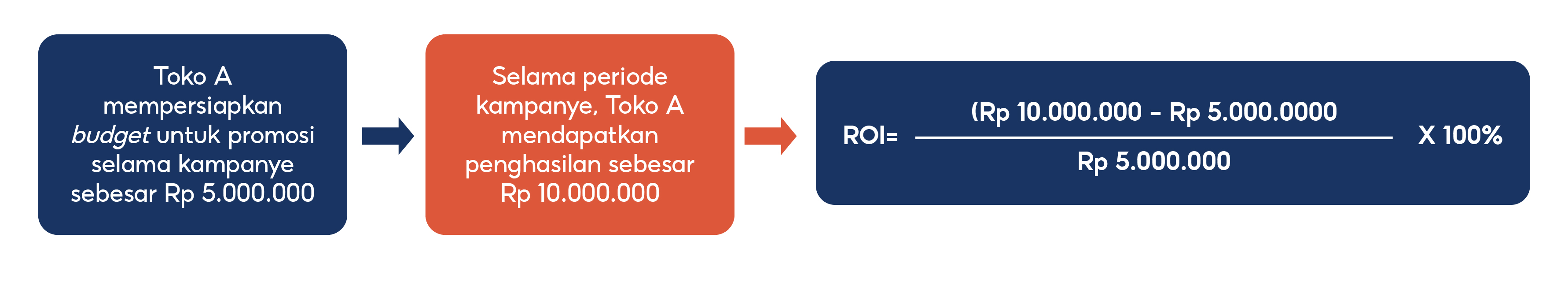 Evaluasi Konversi dan Tingkat Balik Modal (ROI) Kampanye Shopee | Pusat ...