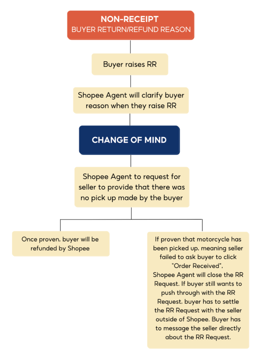 Shopee’s Return/Refund Process for Motorcycle Category | Shopee PH ...