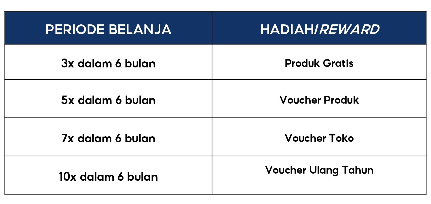 Membuat Program Loyalitas Pelanggan | Pusat Edukasi Penjual Shopee ...