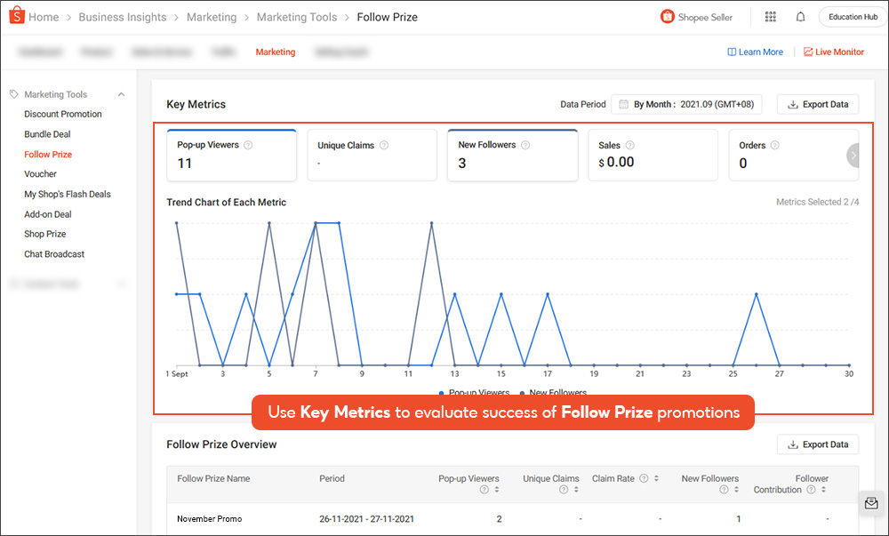 Assessing marketing strategies | Shopee SG Seller Education Hub