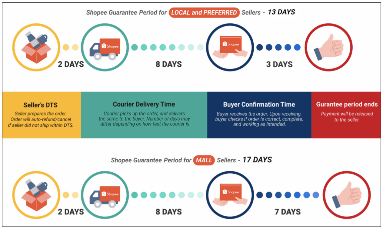 Shopee Guarantee | Shopee PH Seller Education Hub