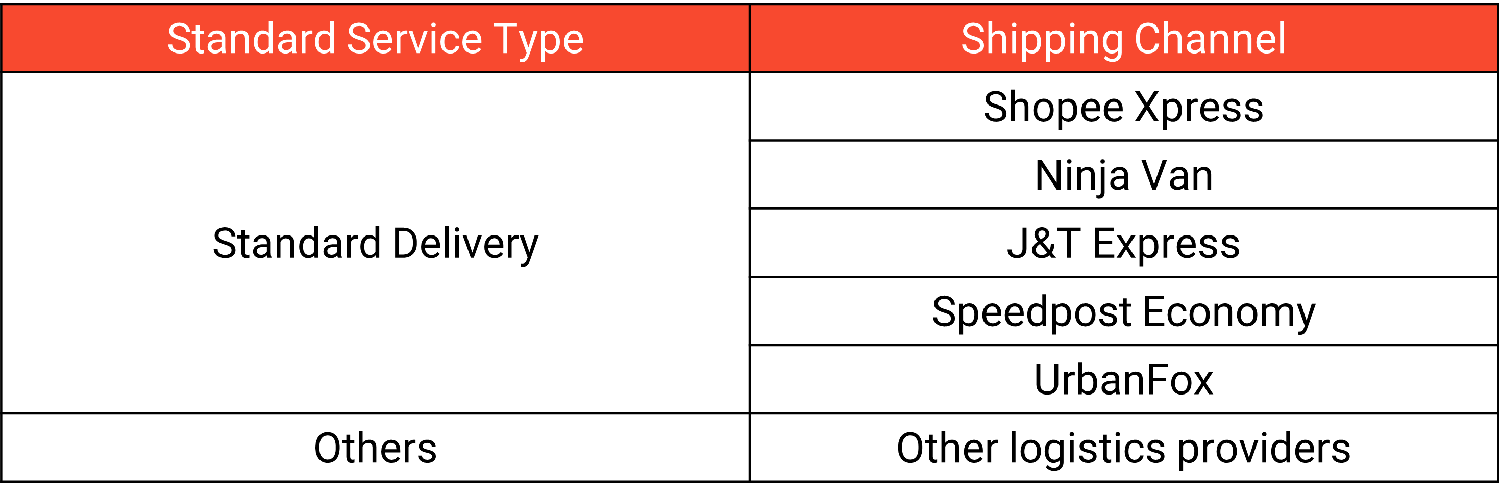 Setting shipping channels | SG Seller Education [Shopee]
