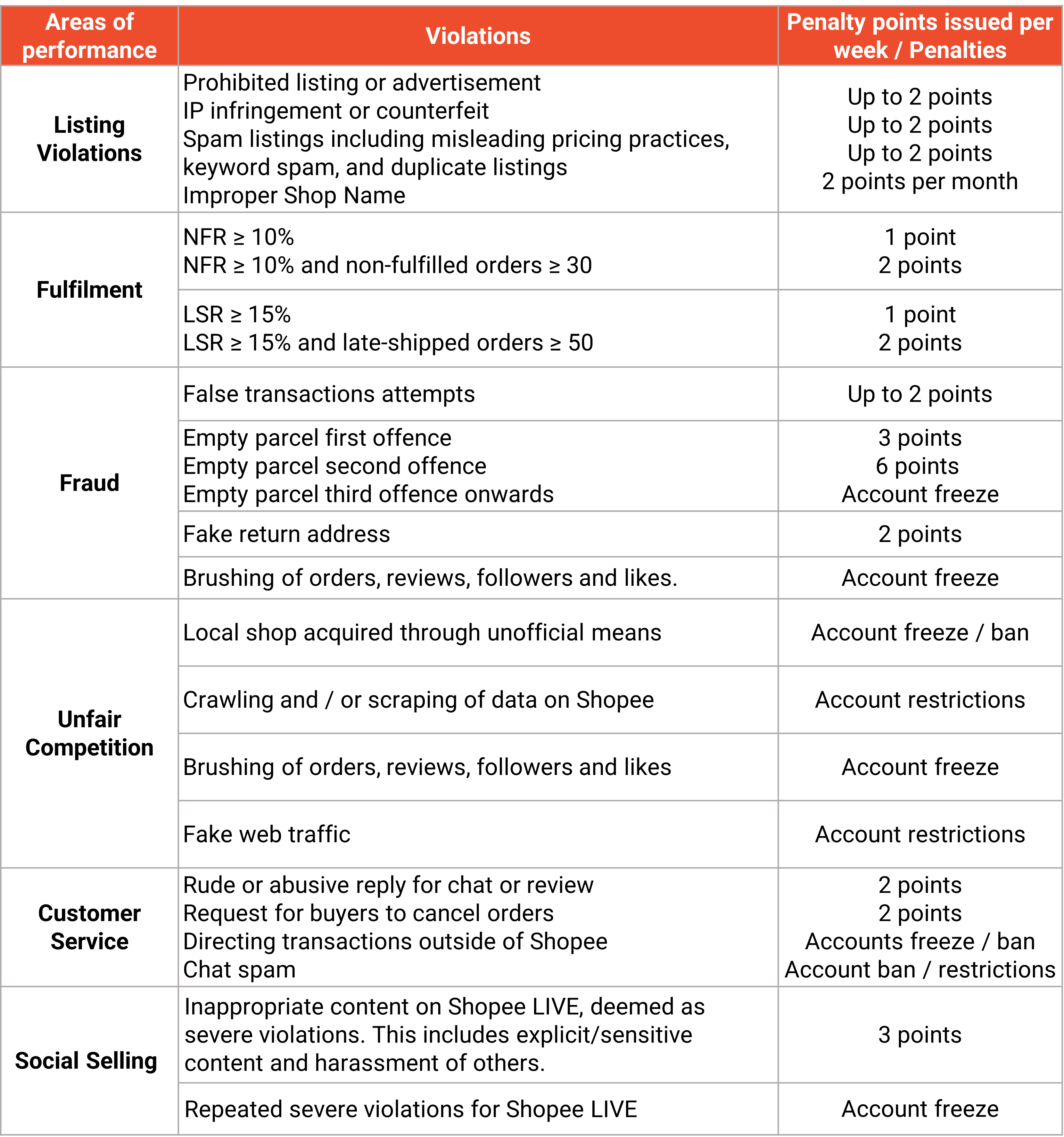 FAQs on Penalty Points system | MY Seller Education [Shopee]