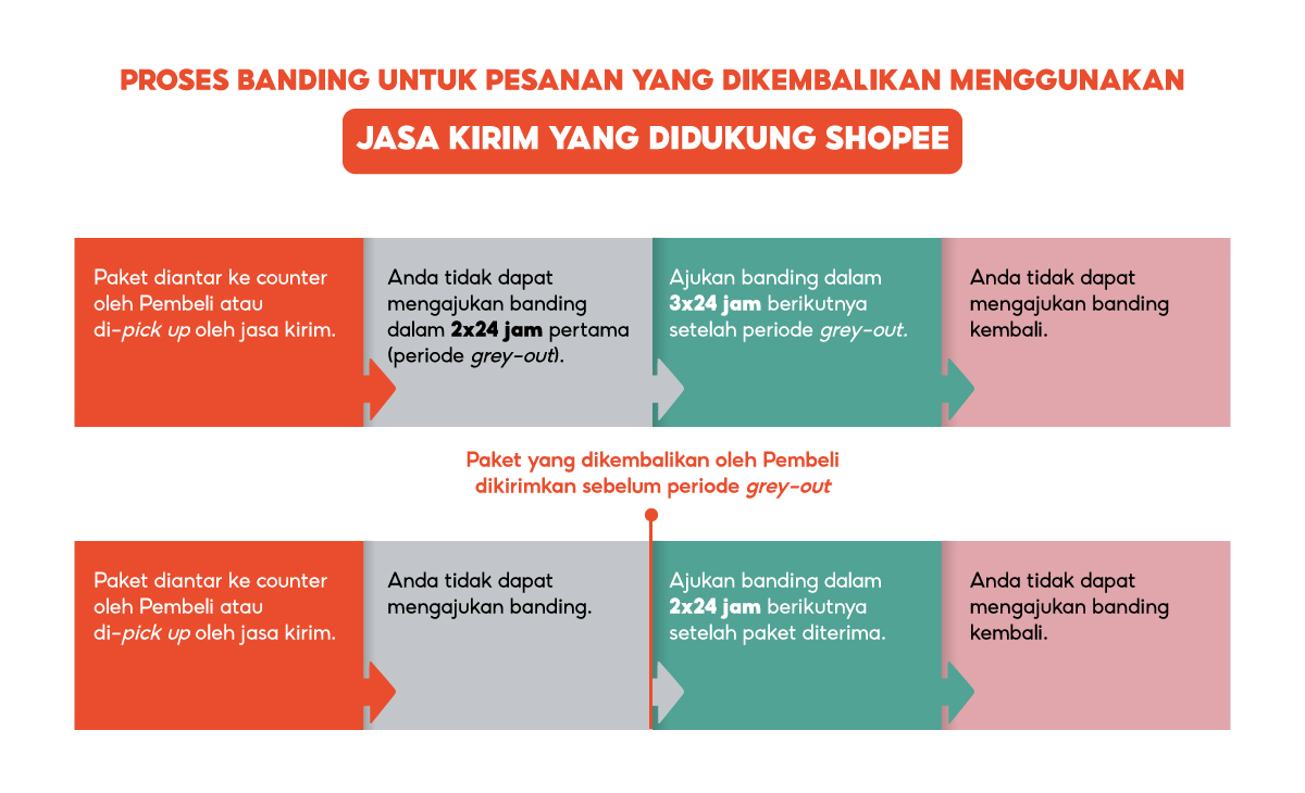 Kapan saya dapat mengajukan banding? | Pusat Edukasi Penjual [Shopee]