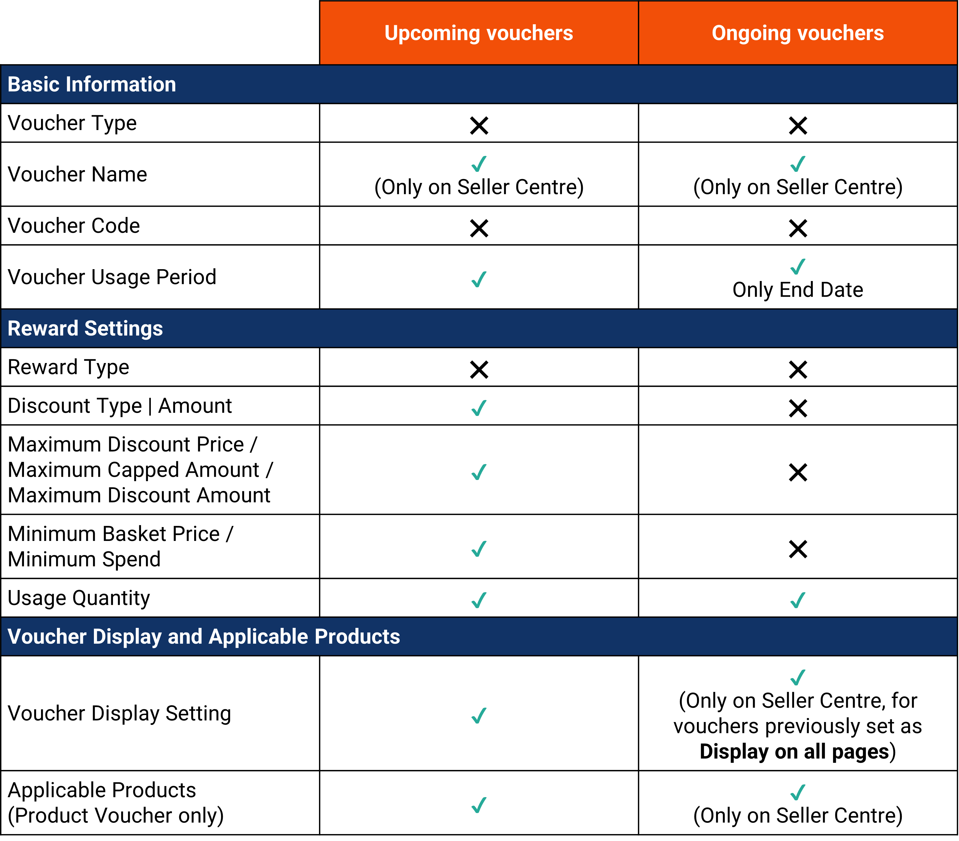 Managing your vouchers | MY Seller Education [Shopee]